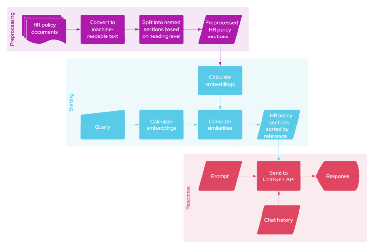 HRGPT — a chatbot that answers questions related to human resource ...
